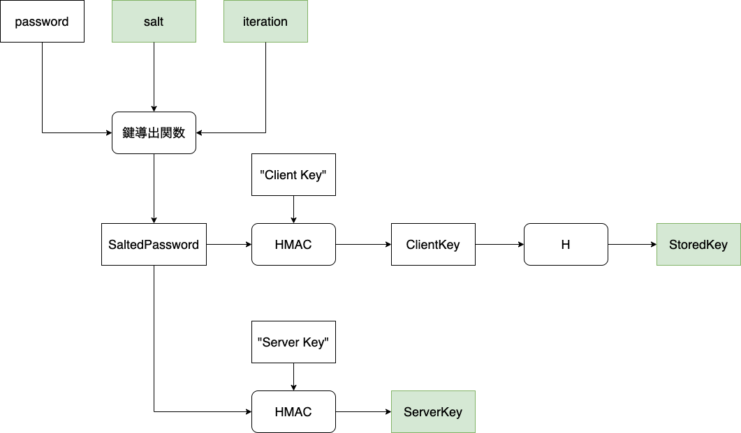 SCRAM (Salted Challenge Response Authentication Mechanism) 認証 - Carpe Diem