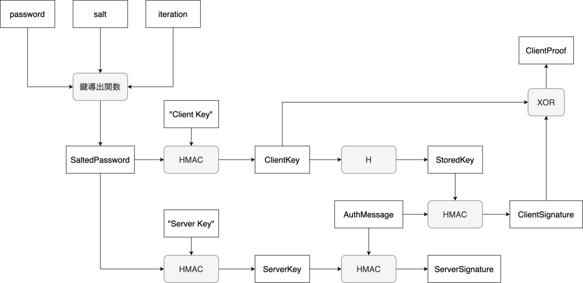 SCRAM (Salted Challenge Response Authentication Mechanism) 認証 - Carpe Diem