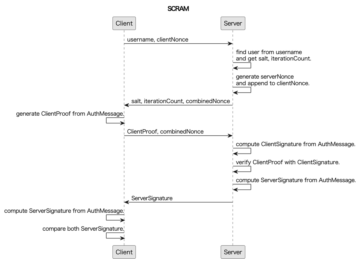 SCRAM (Salted Challenge Response Authentication Mechanism) 認証 - Carpe Diem