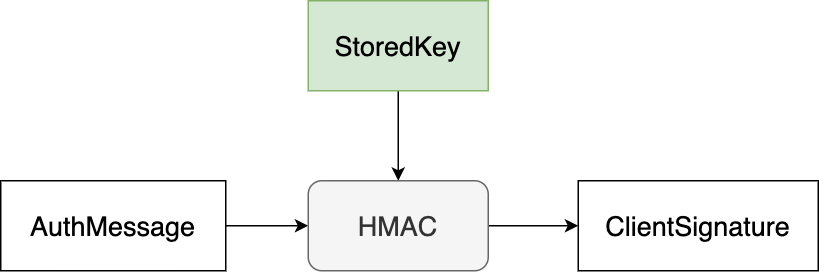 SCRAM (Salted Challenge Response Authentication Mechanism) 認証 - Carpe Diem