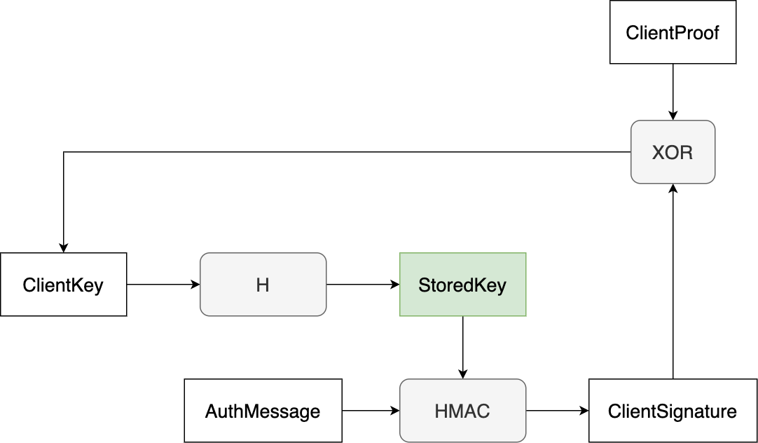 SCRAM (Salted Challenge Response Authentication Mechanism) 認証 - Carpe Diem