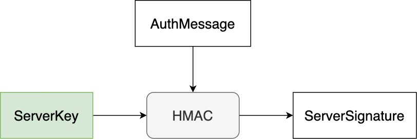 SCRAM (Salted Challenge Response Authentication Mechanism) 認証 - Carpe Diem