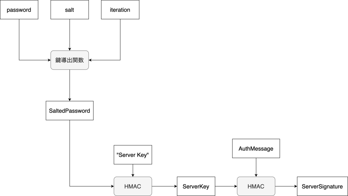 SCRAM (Salted Challenge Response Authentication Mechanism) 認証 - Carpe Diem