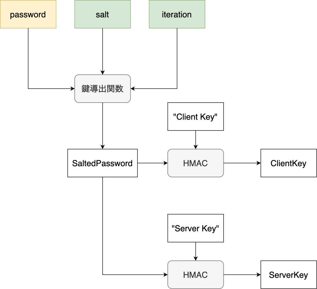 SCRAM (Salted Challenge Response Authentication Mechanism) 認証 - Carpe Diem