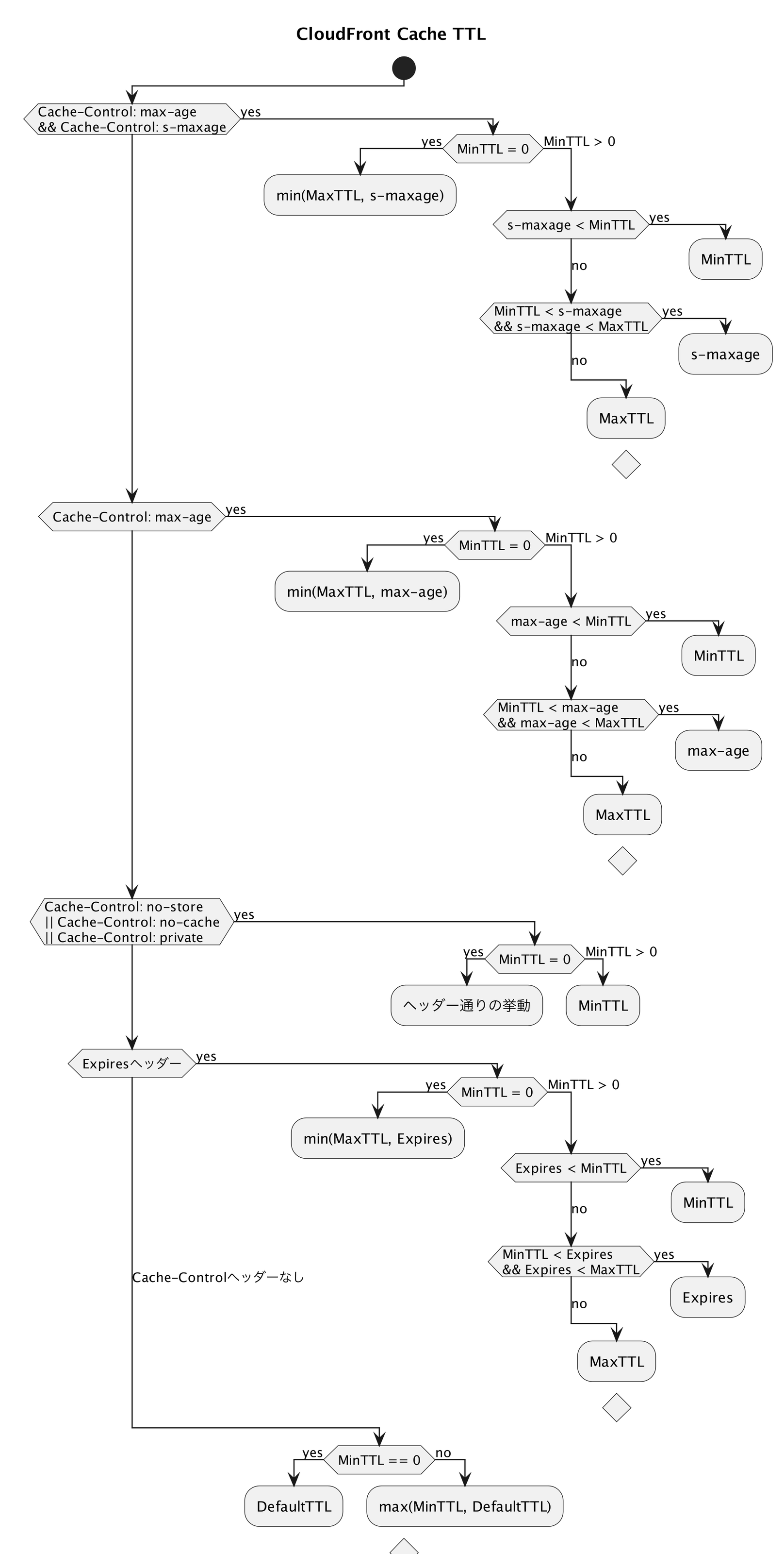 CloudFrontのキャッシュのTTLをフローチャートにした - Carpe Diem