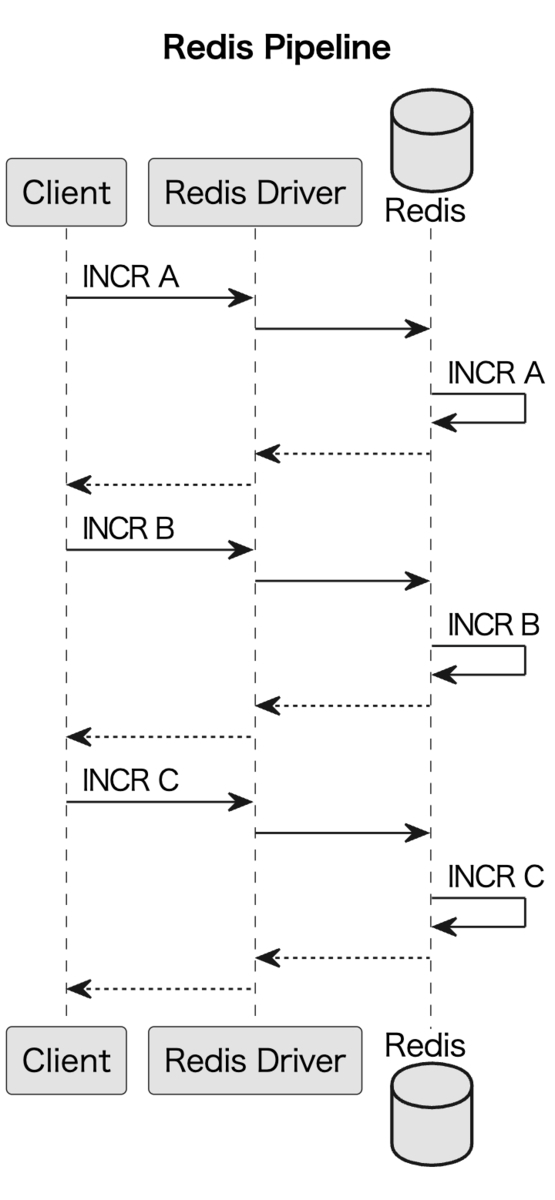 RedisのPipeline, Multi, Watchの区別 - Carpe Diem