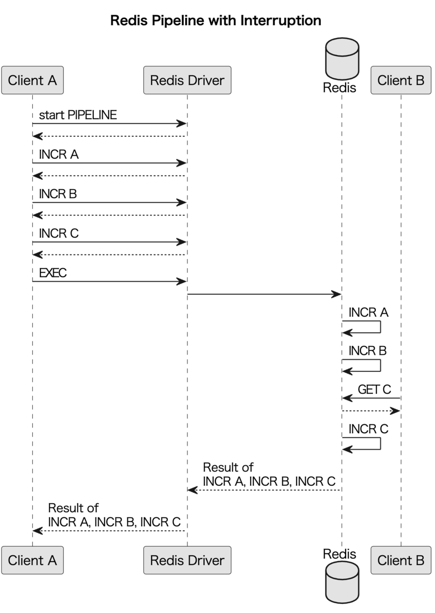 RedisのPipeline, Multi, Watchの区別 - Carpe Diem