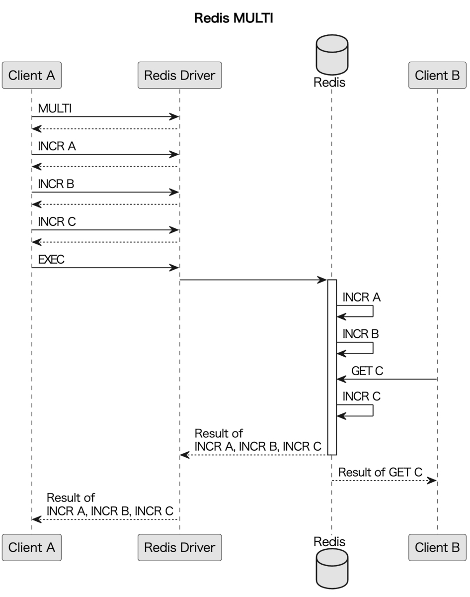 RedisのPipeline, Multi, Watchの区別 - Carpe Diem