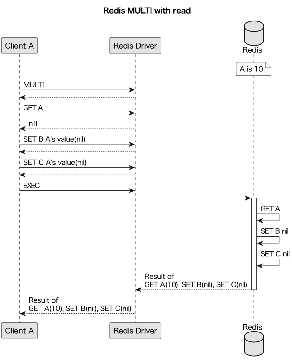 RedisのPipeline, Multi, Watchの区別 - Carpe Diem