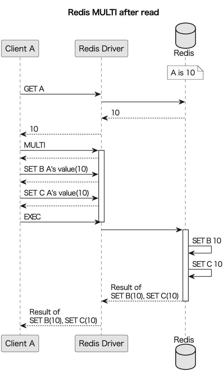 RedisのPipeline, Multi, Watchの区別 - Carpe Diem