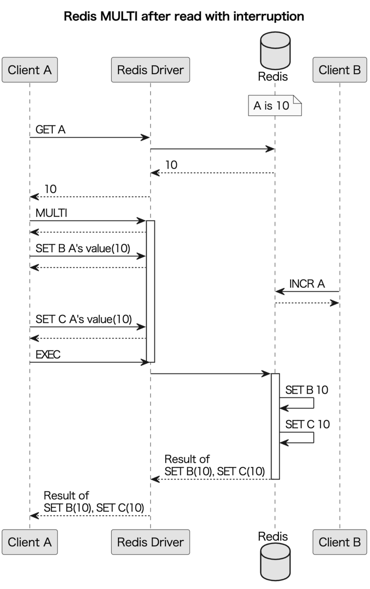 RedisのPipeline, Multi, Watchの区別 - Carpe Diem