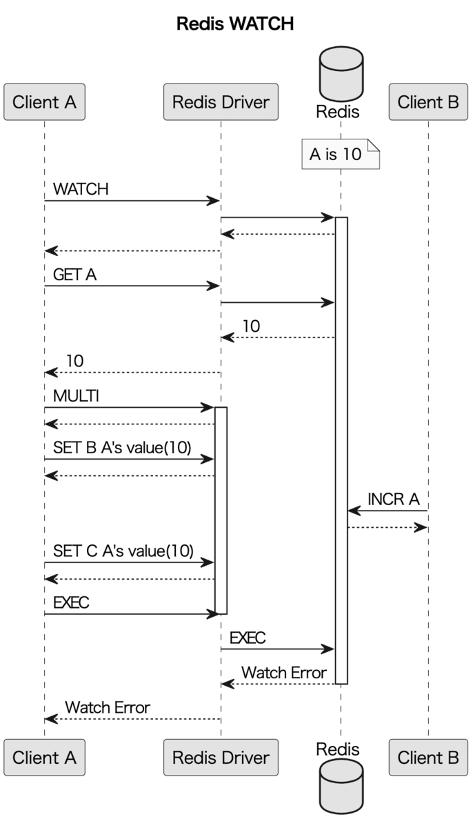 RedisのPipeline, Multi, Watchの区別 - Carpe Diem