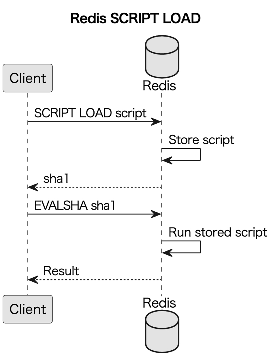 Redisのlua Scriptを使う Carpe Diem
