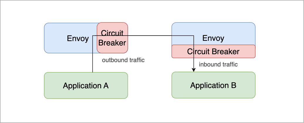 IstioのDestination RuleでCircuit Breakerを適用する - Carpe Diem