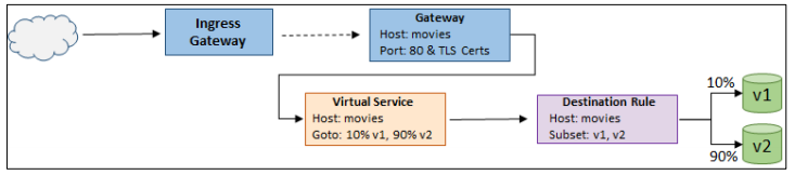 IstioのDestination RuleでCircuit Breakerを適用する - Carpe Diem
