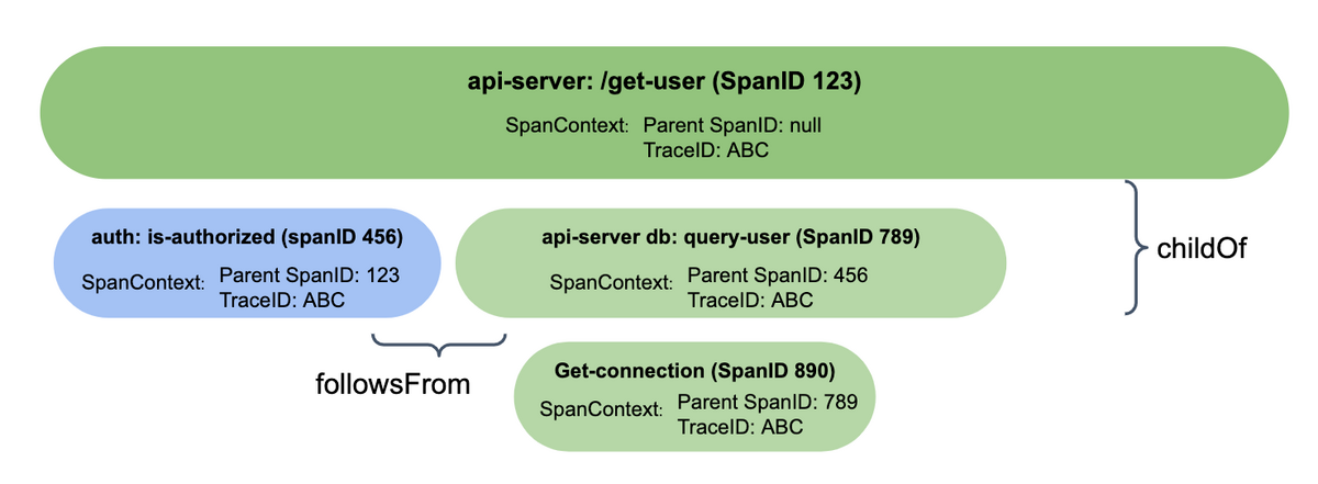 OpenTelemetryのTraceをGoで試してみる - Carpe Diem