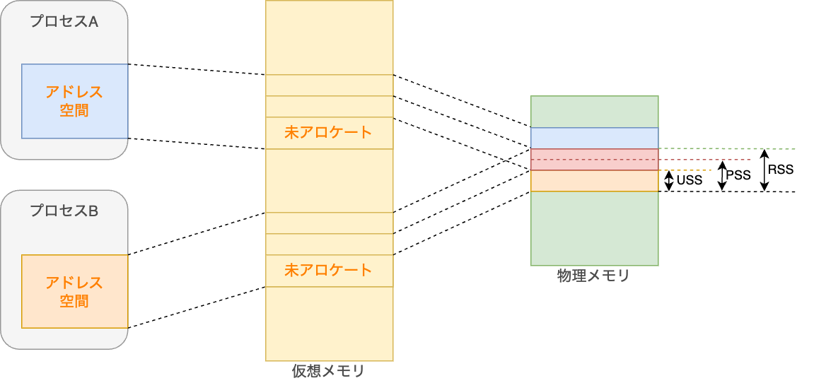 VSZ, RSS(anonymous, file)の理解を深める - Carpe Diem