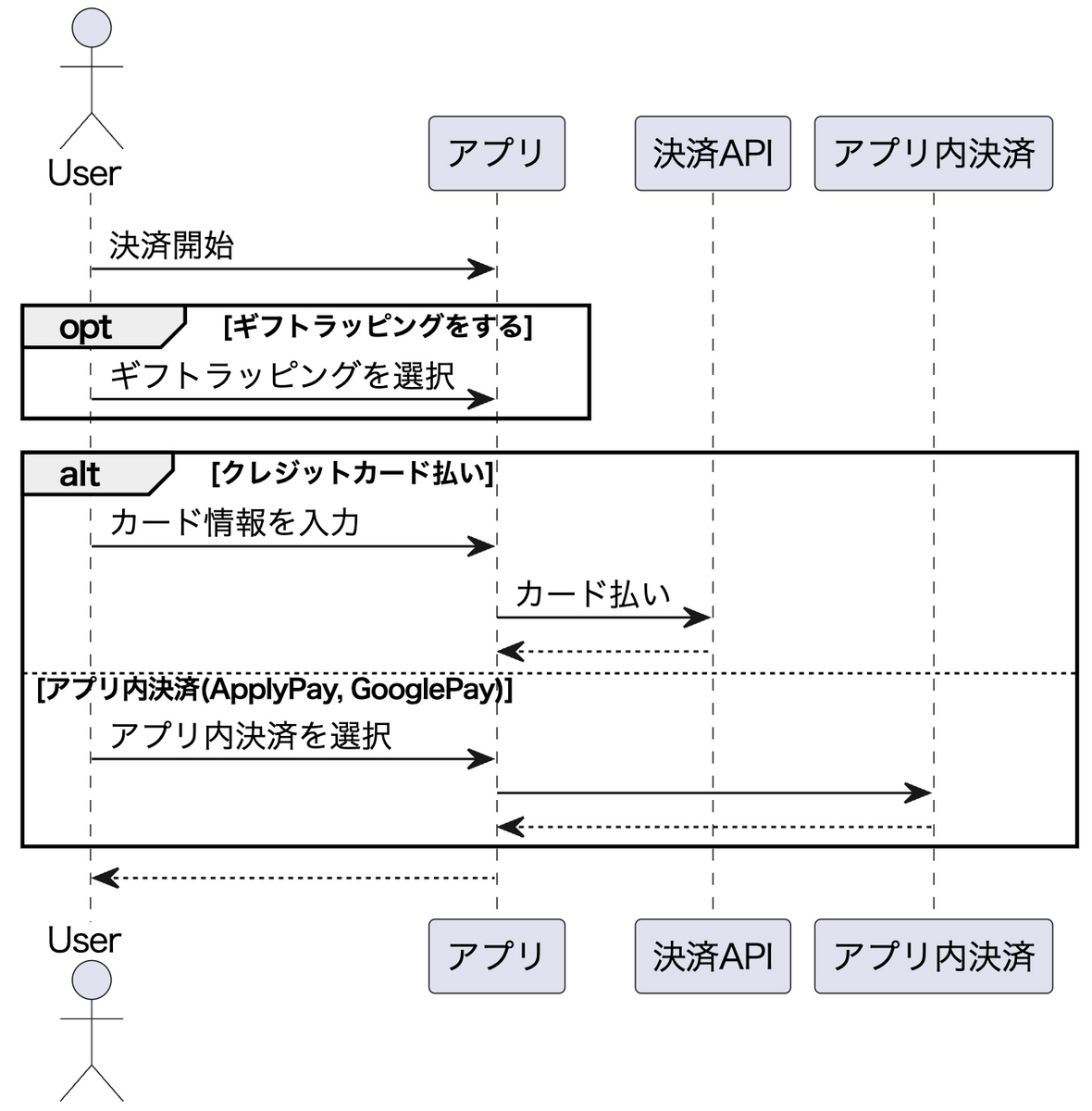 PlantUMLのaltとoptの区別 - Carpe Diem