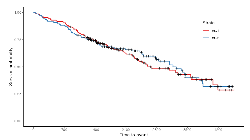 Kaplan-Meier生存曲線をキレイに描く（ggplot系jskmパッケージ）[R] - ねこすたっと