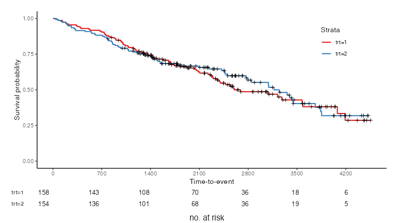 Kaplan-Meier生存曲線をキレイに描く（ggplot系jskmパッケージ）[R] - ねこすたっと