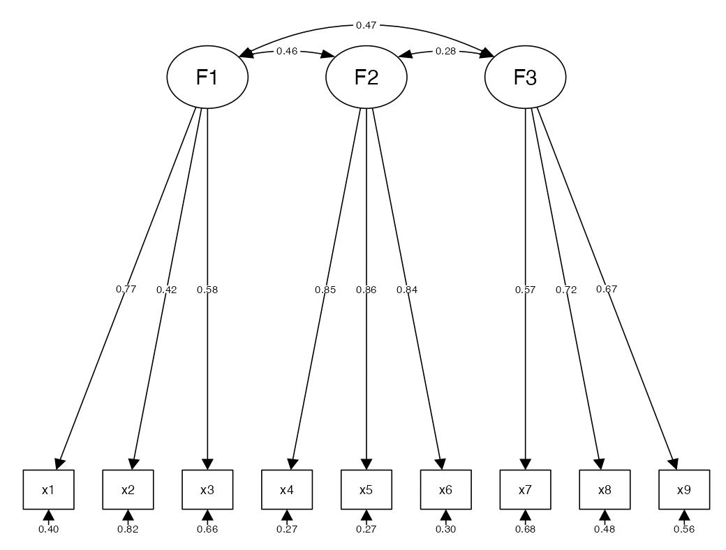 データ構造を要約・説明する(2)：検証的因子分析（lavaanパッケージなど）[R] - ねこすたっと