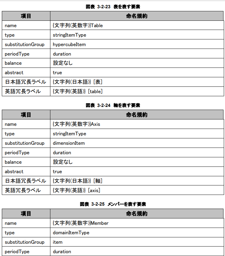 PythonでEDINETのXBRLを分析する その6「スキーマファイルを読み込み、要素を分類する」 - プログラミングと株式投資のブログ