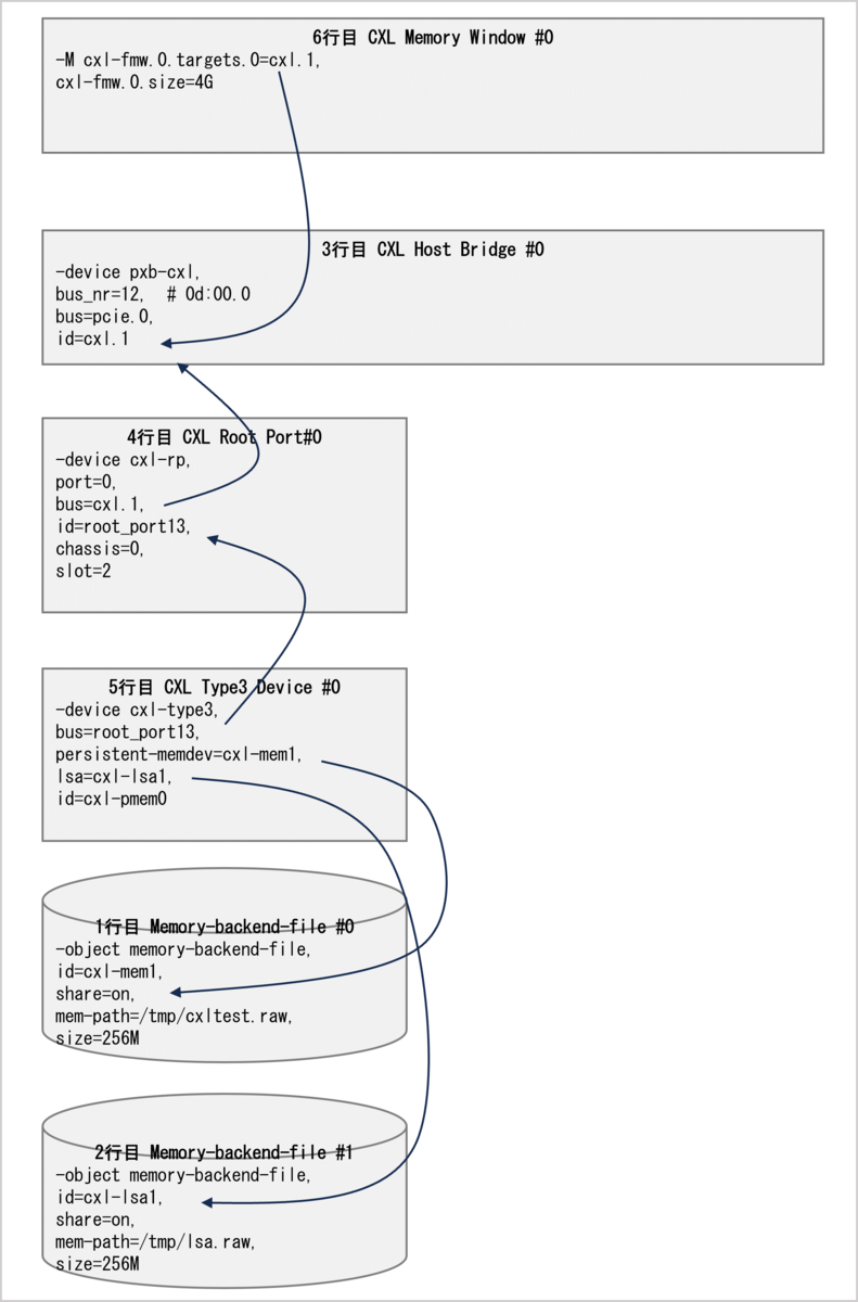 QEMUによるCompute Express Link(CXL) Type 3のエミュレーションについて - qxn-jpn’s blog