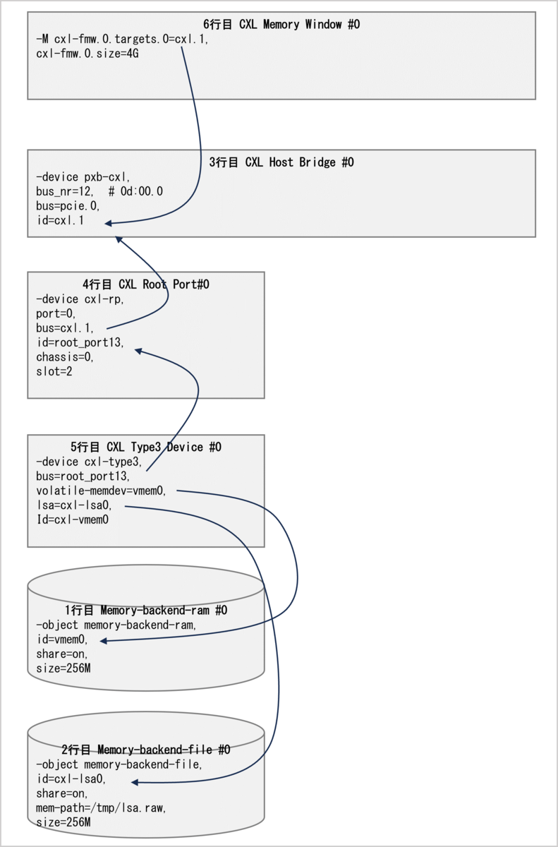 QEMUによるCompute Express Link(CXL) Type 3のエミュレーションについて - qxn-jpn’s blog