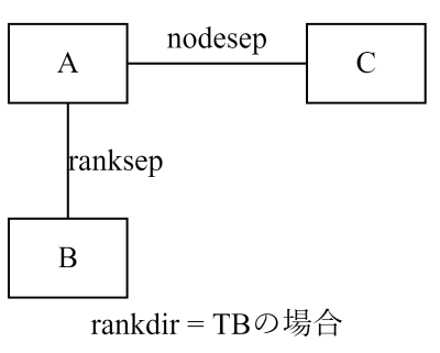 DiagrammeR 〜RでGraphvizを使う~ - R言語による電子カルテデータの二次利用