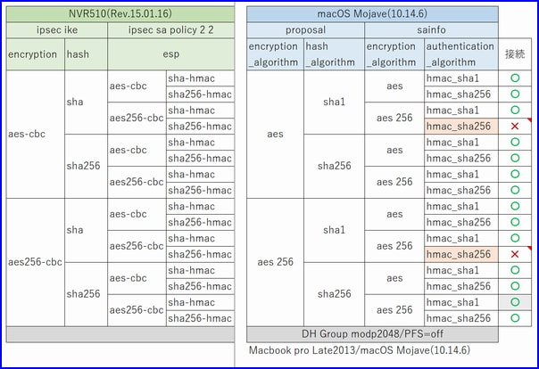 NVR510 L2TP/IPSec VPNの暗号組合せ(cipher suite)をWindows/macOS/Linux ...