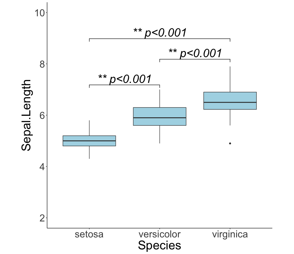 【R】ggplotのgeom_signifを使って有意差を描きこんだグラフを作る - Radi_tech’s blog