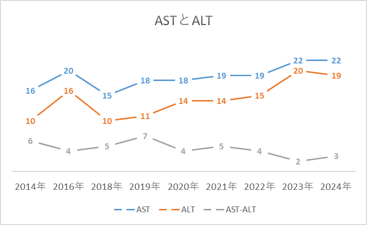 【健康への投資】食生活の改善とサプリを飲み始めて変わったこと｜2024年健康診断の結果 - インデックス投資と配当金でFIREするブログ