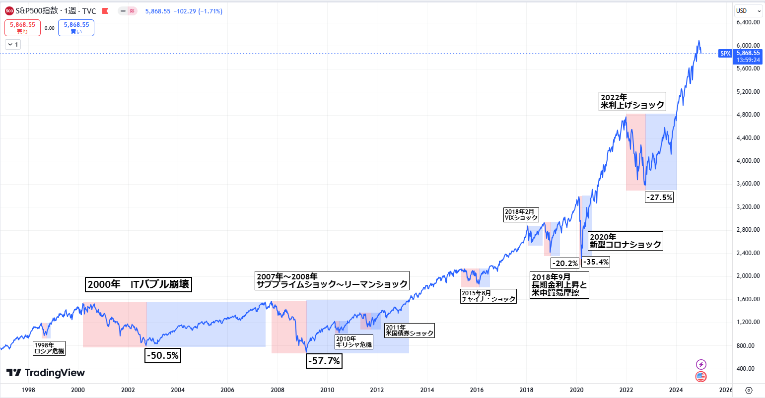 【スポット購入】S&P500の暴落とマイナス4%ルールまとめ - インデックス投資と配当金でFIREするブログ