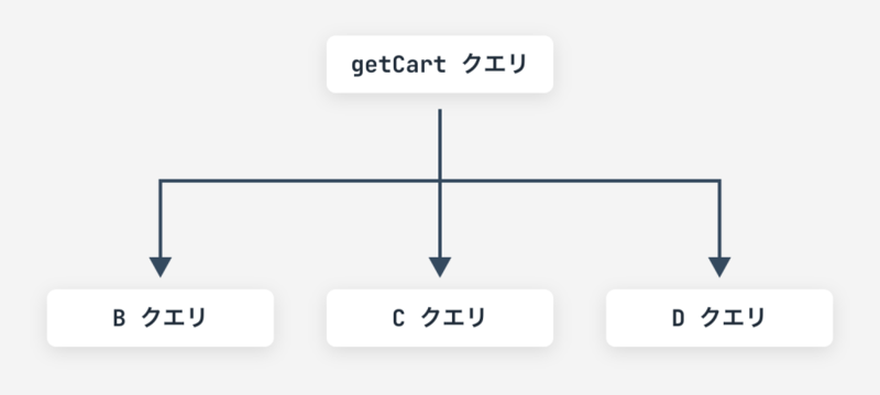 Vue.js v2 Composition API + Vue Apollo v4 で得られた知見 - RAKSUL TechBlog