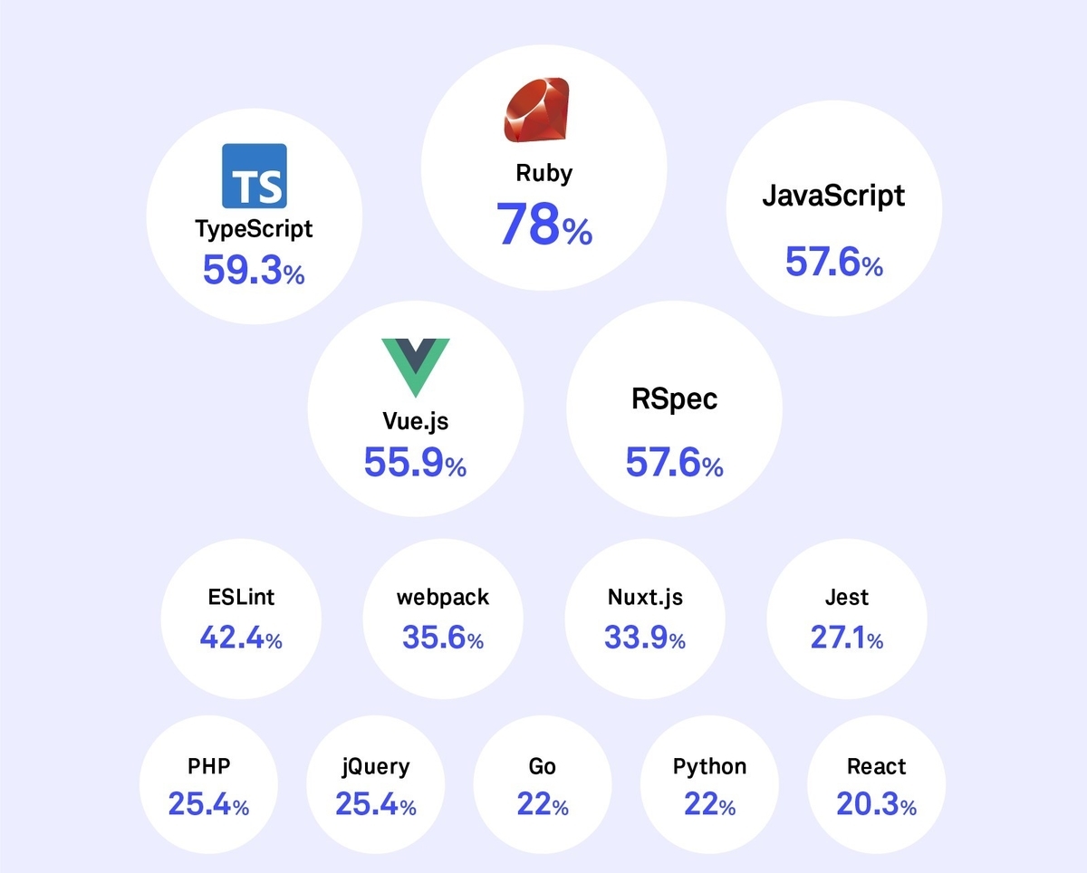 ラクスルのエンジニアの実態 - RAKSUL TechBlog