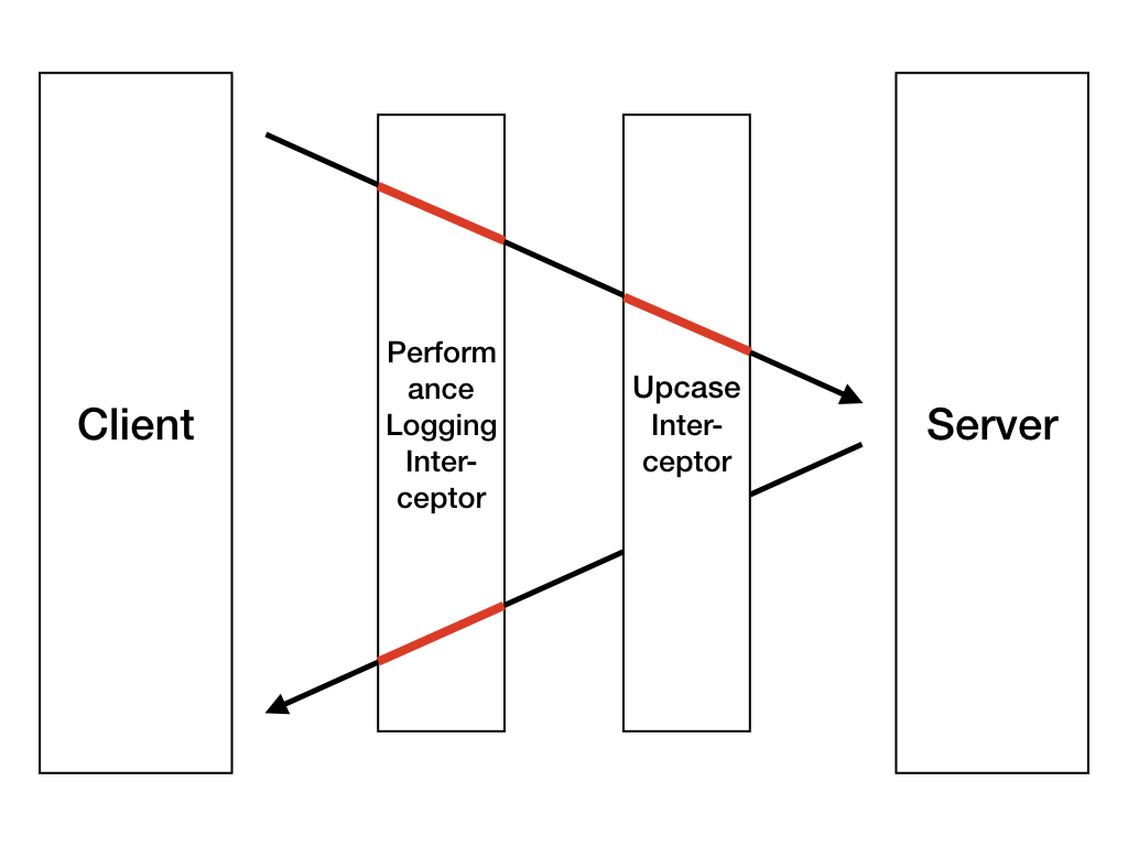 gRPC Client Interceptor入門 with Ruby - RAKSUL TechBlog