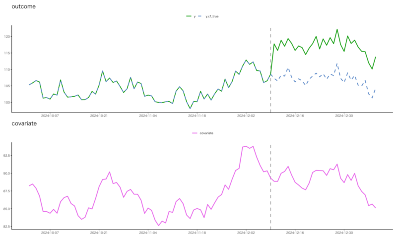 CausalImpactのアンチパターン - RAKSUL TechBlog