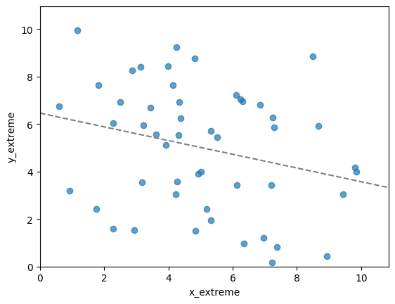 sklearnとstatsmodelsのデフォルトの回帰モデルで得られる決定係数の違い - RAKSUL TechBlog