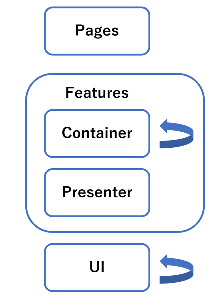 モダンフロントエンドで始めるつらくないReactディレクトリ構成 - RAKUS Developers Blog | ラクス エンジニアブログ