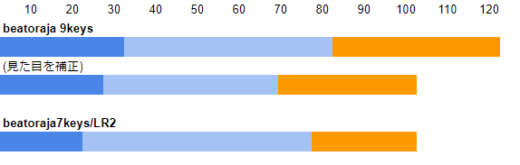【発狂PMS】beatoraja/LR2仕様比較まとめ （beatoraja0.8.7対応） - 発Pでハッピー