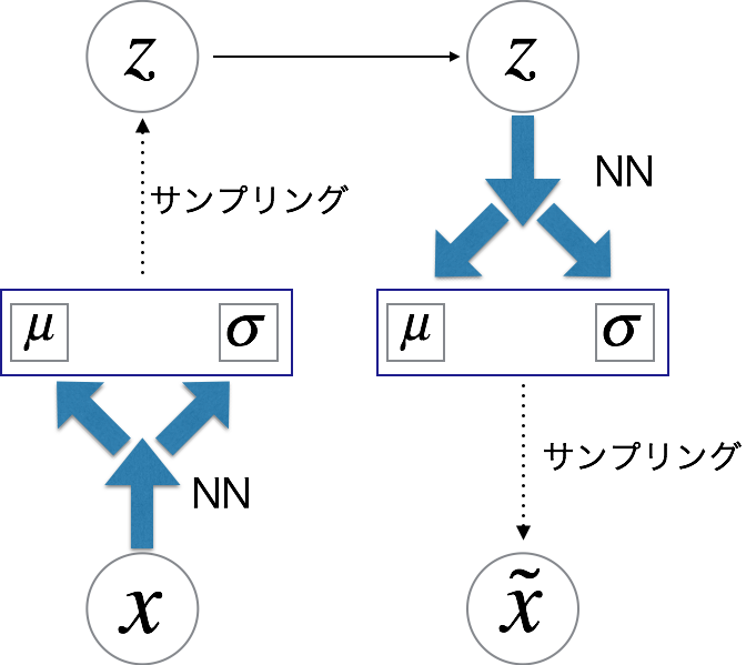 VAEからCVAE with keras - rarilureloの日記
