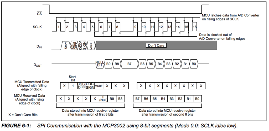 Raspberry PiでAD変換するのにMCP3002を使おうとする話（データシート読み取り編）後編 - raqwel’s diary