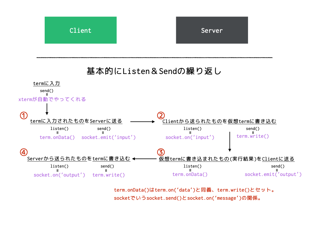 ブラウザからTemrinalに接続するxterm.jsをNext.jsとNestJSで構築する - ハイパーマッスルエンジニア
