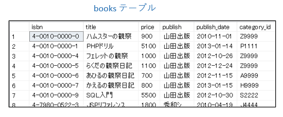 SQL 3つ以上のテーブルの結合 - ray88’s diary