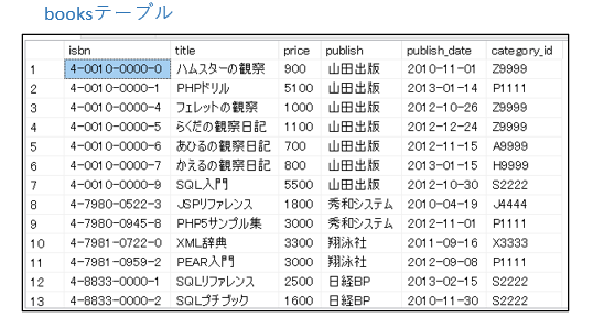 SQL 重複行を予め取り除く（Distinct） - ray88’s diary
