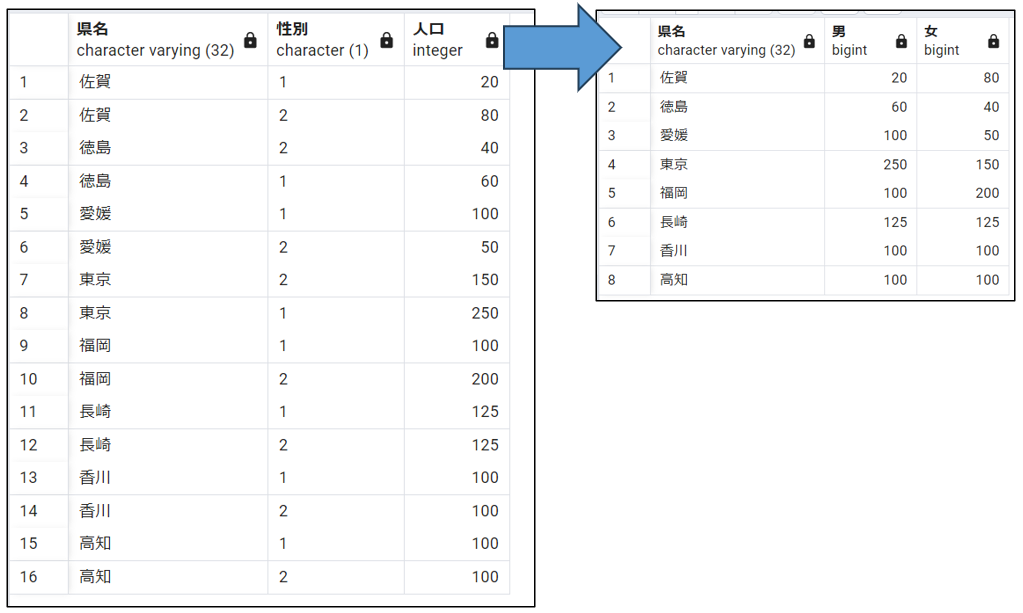 SQL_指南書 異なる条件の集計を1つのSQLで行う（CASE式の応用） - ray88’s diary
