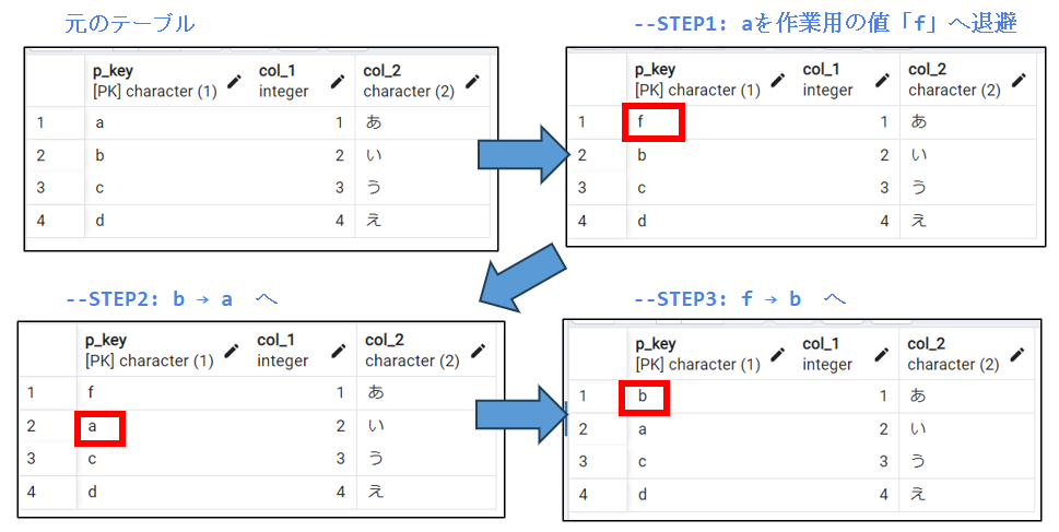 SQL指南書 条件を分岐させたUPDATE（CASE文応用）② - ray88’s diary