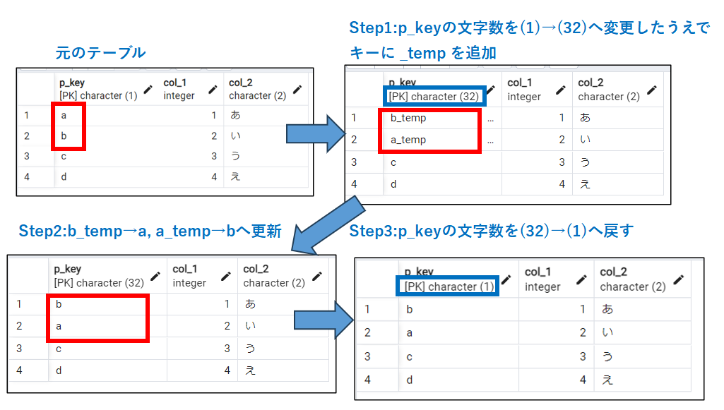 SQL指南書 条件を分岐させたUPDATE（CASE文応用）② - ray88’s diary