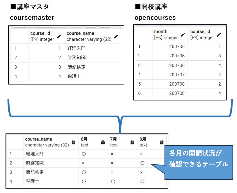 SQL指南書 テーブル同士のマッチング（CASE文の応用） - ray88’s diary