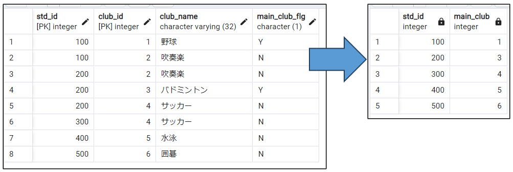 SQL指南書 CASE式の中で集約関数を使う（CASE文応用） - ray88’s diary